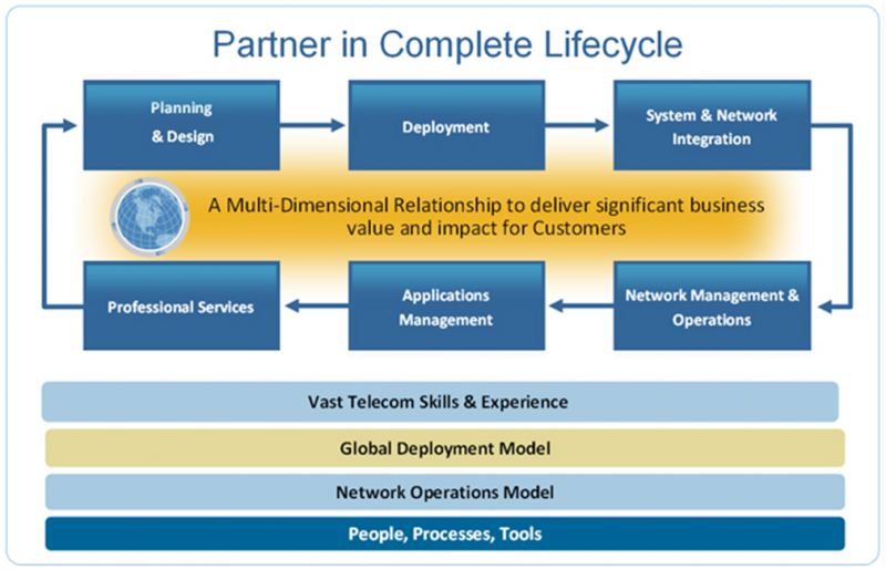 Managed Carrier Services - CloudConnectiv